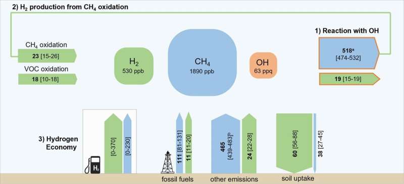 Switching to Hydrogen Fuel Could Prolong the Methane Problem - World-Energy