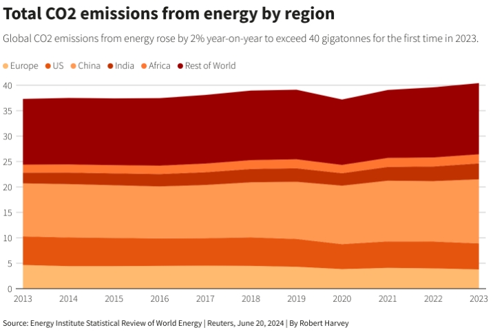 Fossil Fuel Use, Emissions Hit Records in 2023, Report Says - World-Energy